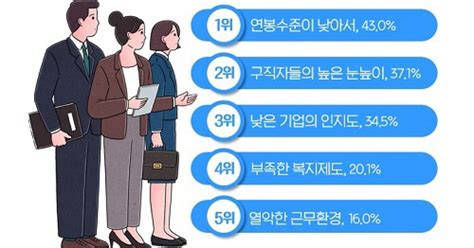 중소기업 546 인력부족 겪고 있다신입 10명 중 3명 1년 내 퇴사