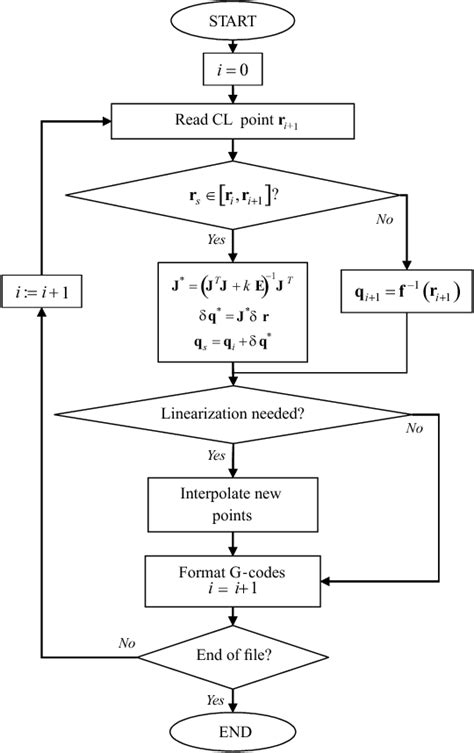 Figure 1 From Generalized Pseudo Inverse Kinematics At Singularities For Developing Five Axes