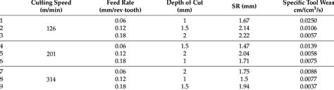 Practical Test Results With Replications Based On Taguchi L