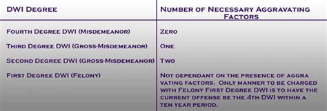 Dwi Aggravating Factors In Minnesota Appelman Law Firm