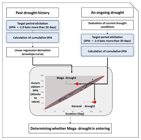 Atmosphere Free Full Text Quantitative Determination Procedures For Regional Extreme Drought