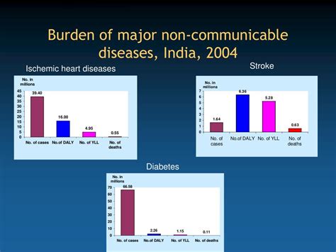 PPT Surveillance Of The Risk Factors For Non Communicable Diseases NCDs PowerPoint