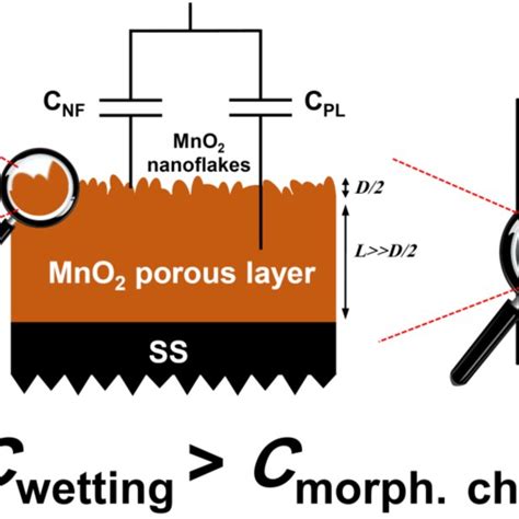 Schematic Illustration Of Modelled Mno2 Nanostructure Here Based On