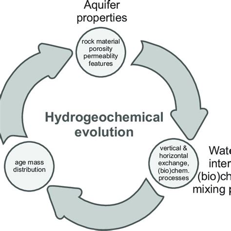 1 Main Aspects Of The Hydrogeochemical Evolution Of Groundwater And