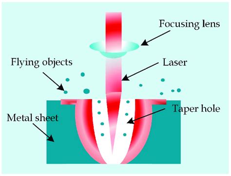 Schematic Diagram Of Laser Drilling Download Scientific Diagram