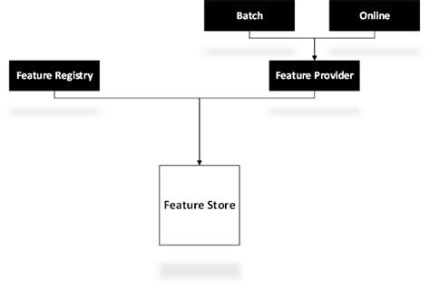 Databricks Feature Store Key Functions And Uses