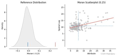 Spatial Data Analysis四空间自相关示例