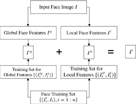 Figure 2 From Example Based Composite Sketching Of Human Portraits