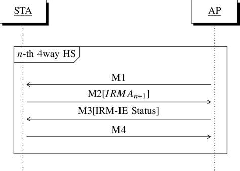 Irm Sequence Diagram Download Scientific Diagram