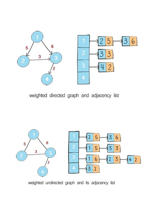 Weighted Graph As Adjacency List