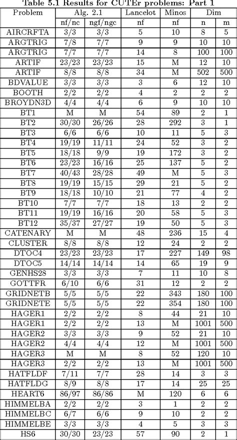 Table 51 From A Penalty Free Method For Equality Constrained