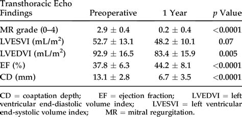 Transthoracic Echocardiographic Findings Download Scientific Diagram