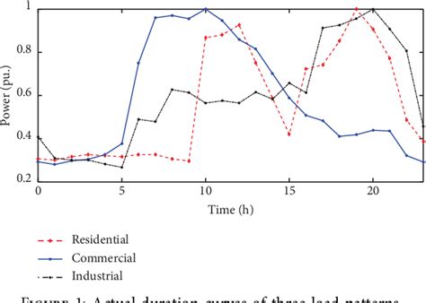 Figure 1 From An Optimization Method Of Active Distribution Network
