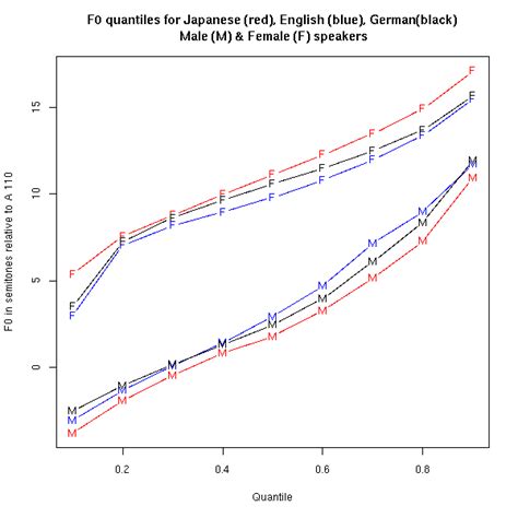Language Log Biology Sex Culture And Pitch