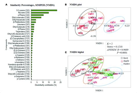 A Similarity Percentage Simper Of The Non Metric Multidimensional Download Scientific