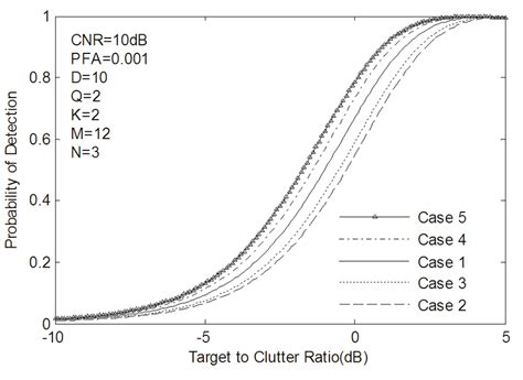 The Fitness Curves Of Three Cases Download Scientific Diagram