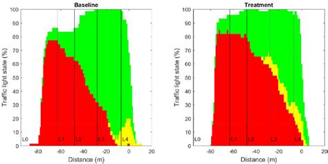 Traffic Light State In Relation To Distance From The Intersection For Download Scientific