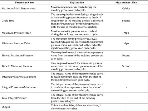 Table 1 From Artificial Neural Network Training Using Structural