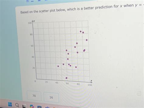 Based On The Scatter Plot Below Which Is A Studyx