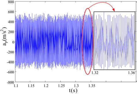 Vibration Acceleration Of The Pinion Download Scientific Diagram