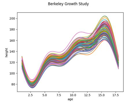 Representation Of Functional Data Scikit Fda Documentation