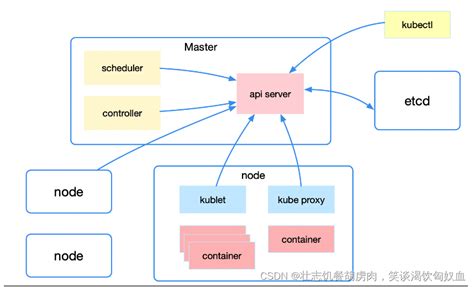 Kubernetes学习详细深入版 Csdn博客