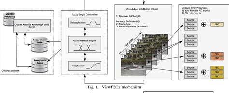 Figure 1 From Ensuring Qoe In Wireless Networks With Adaptive Fec And Fuzzy Logic Based