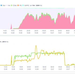 CPU Load And Network Interface Traffic Against Time Of The Pilot Test