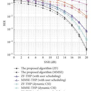 Diagram Of Improved Thp Based On The Iterative Water Filling Algorithm