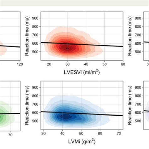 Univariate Linear Regression Models Of The Association Between Reaction