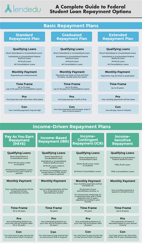 A Complete Guide To Federal Student Loan Repayment Options Lendedu