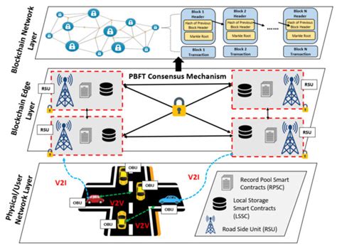 On Blockchain Enhanced Secure Data Storage And Sharing In Vehicular Edge Computing Networks