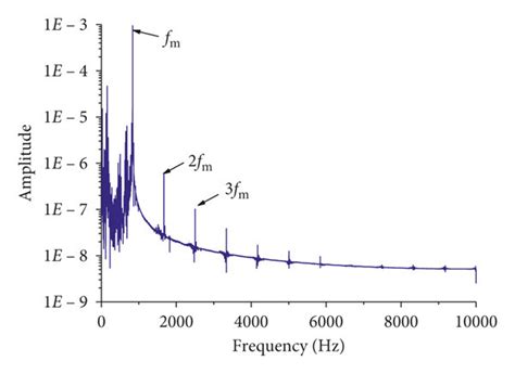 Frequency Spectrum Diagram Of Vertical Vibration Acceleration Of Car Download Scientific