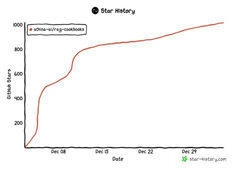 Himanshu Bamorria On Linkedin We Hit 1k Stars⭐ On Github In Just 3