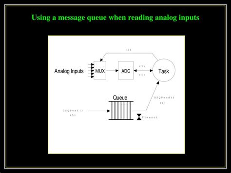 ppt chapter 6 intertask communication and sysnchronization powerpoint