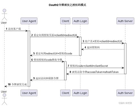 Uml与plantuml简介plantuml官网 Csdn博客