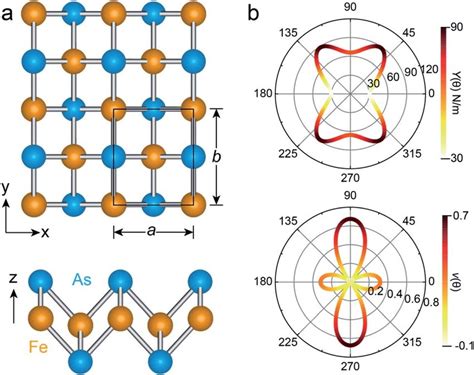 A Top And Side Views Of The Feas Monolayer Where The Unit Cell Is