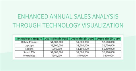 Enhanced Annual Sales Analysis Through Technology Visualization Excel