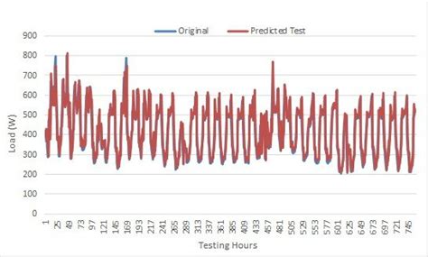 Lstm Results For House 1 Download Scientific Diagram