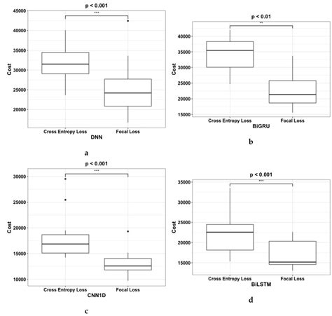 Deep Learning With Dynamically Weighted Loss Function For Sensor Based Prognostics And Health