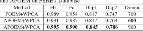 table 1 from face descriptor of adaboost patterns of oriented edge