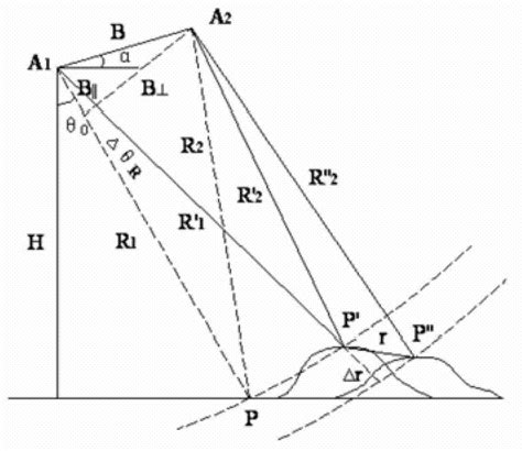 Mining Area Surface Subsidence Synthetic Aperture Radar Interferometry