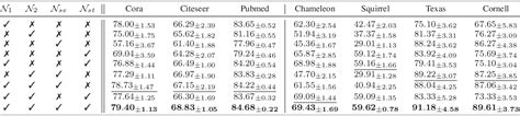 Table III From Improving The Homophily Of Heterophilic Graphs For Semi