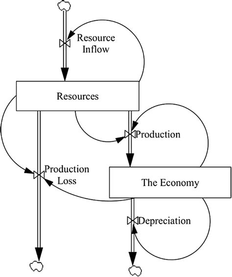 A Simple 2 Stock System Dynamics Model Describing The Flow And The