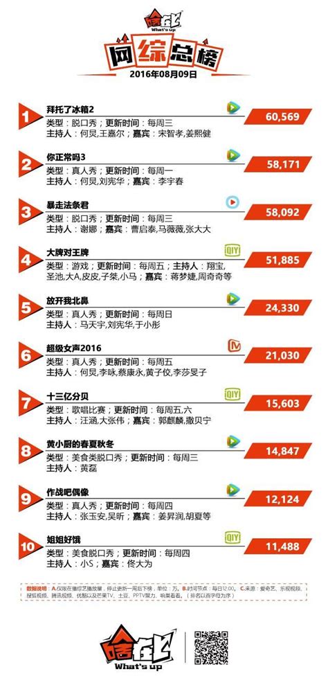 網娛榜丨8月9日網絡大電影，網絡劇，網絡綜藝top10 每日頭條