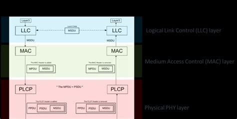 wi fi basic phy and mac nordic semiconductor中文官网