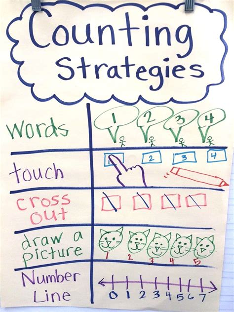 Anchor Chart Counting Strategies Anchor Charts Words Chart