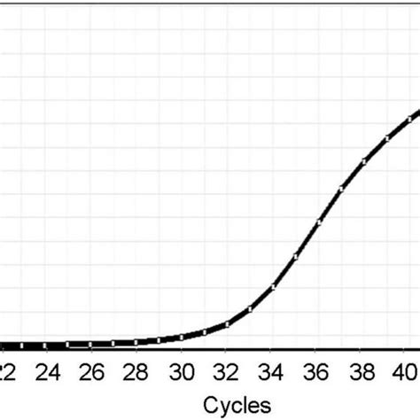 The Amplification Plot Of The Laboratory Real Time Rt Pcr Using A Download Scientific Diagram