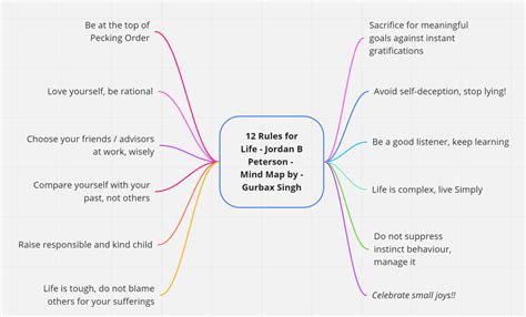 12 Rules For Life Mindmap Gurbax Singh Gurbax Singh