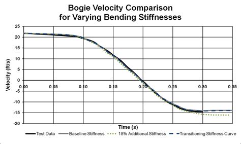 Bogie Velocity Comparison Varying Bending Stiffness Models Download Scientific Diagram